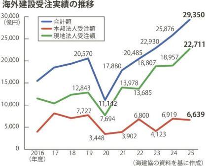 Japanese construction firms’ overseas orders reach record ¥2.9 trillion